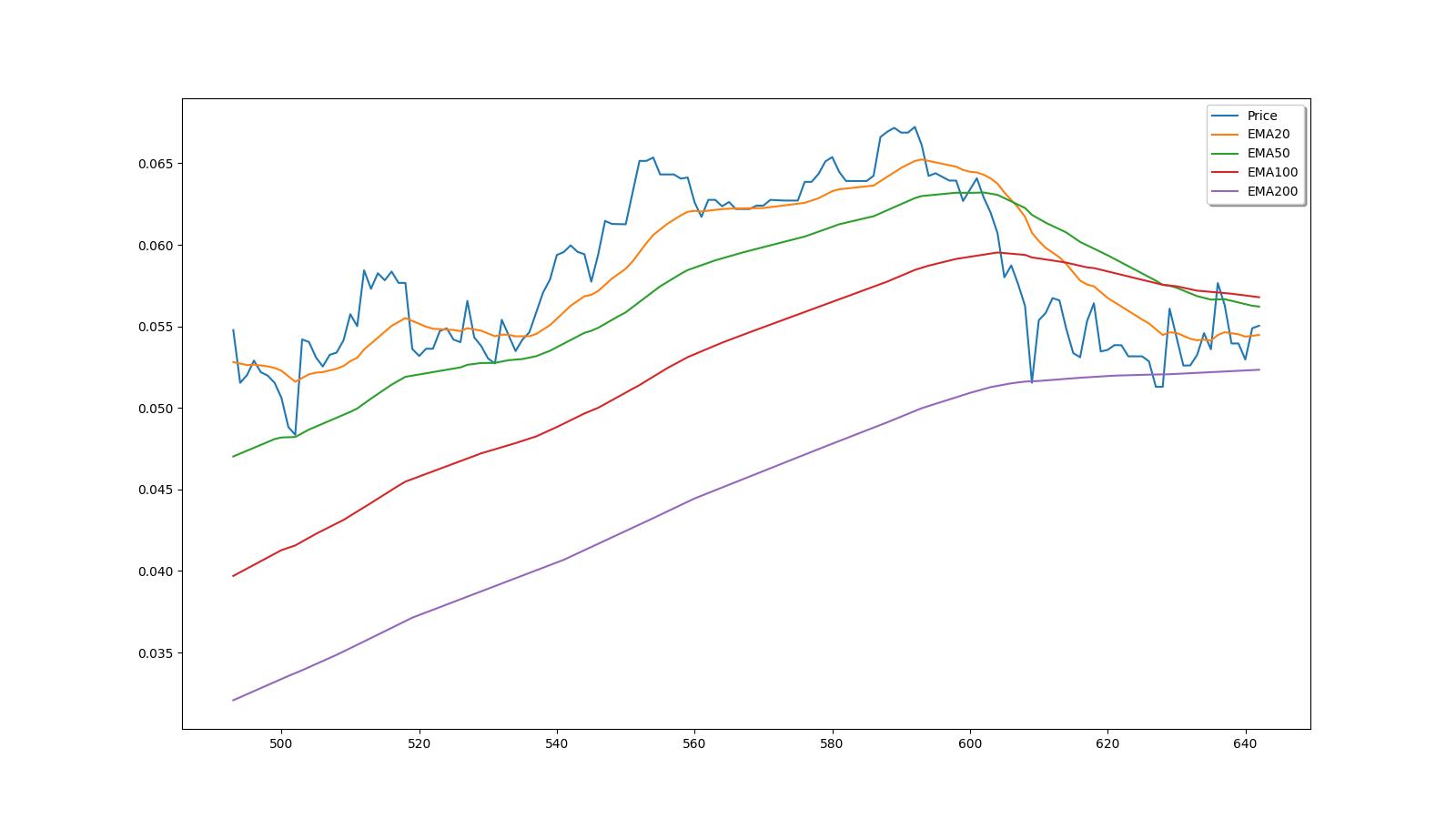 Solarcoin Exponential Moving Averages