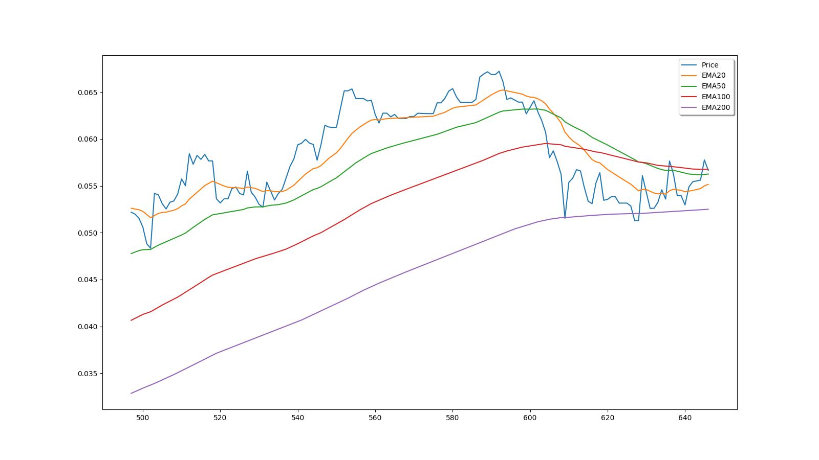 Solarcoin Exponential Moving Averages