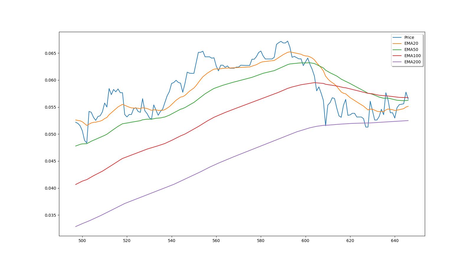 Solarcoin Exponential Moving Averages