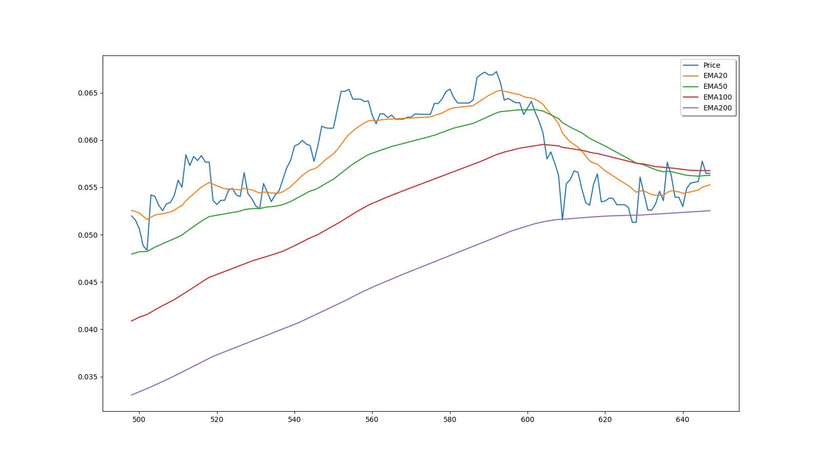 Solarcoin Exponential Moving Averages