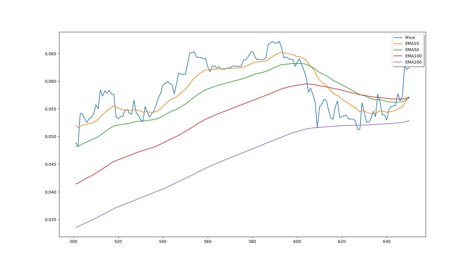 Solarcoin Exponential Moving Averages