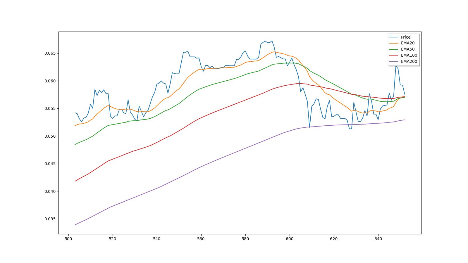 Solarcoin Exponential Moving Averages