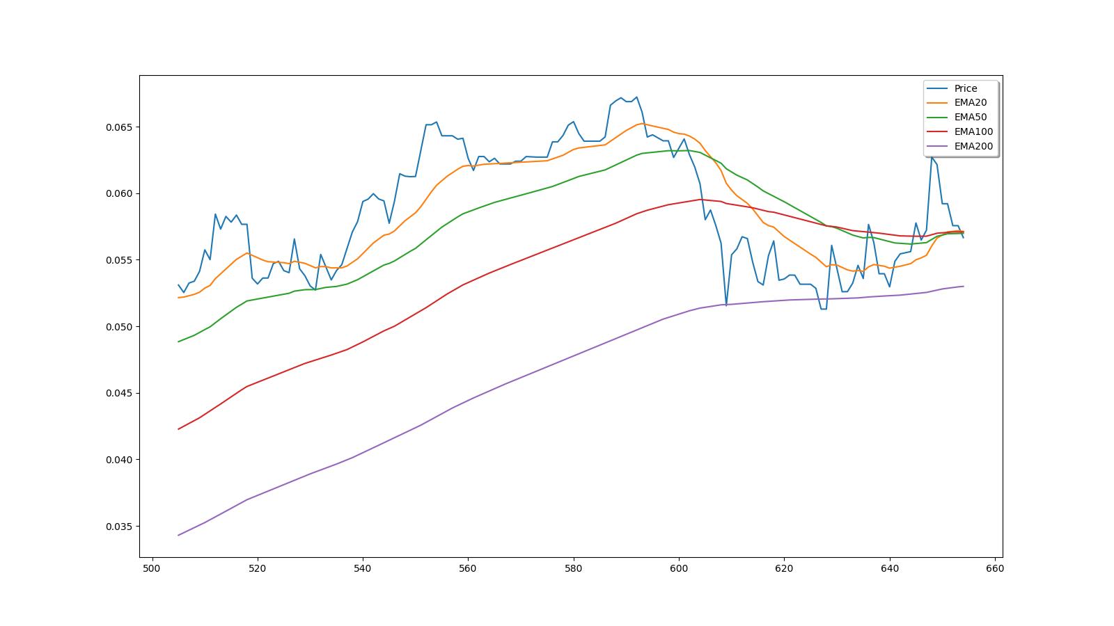 Solarcoin Exponential Moving Averages
