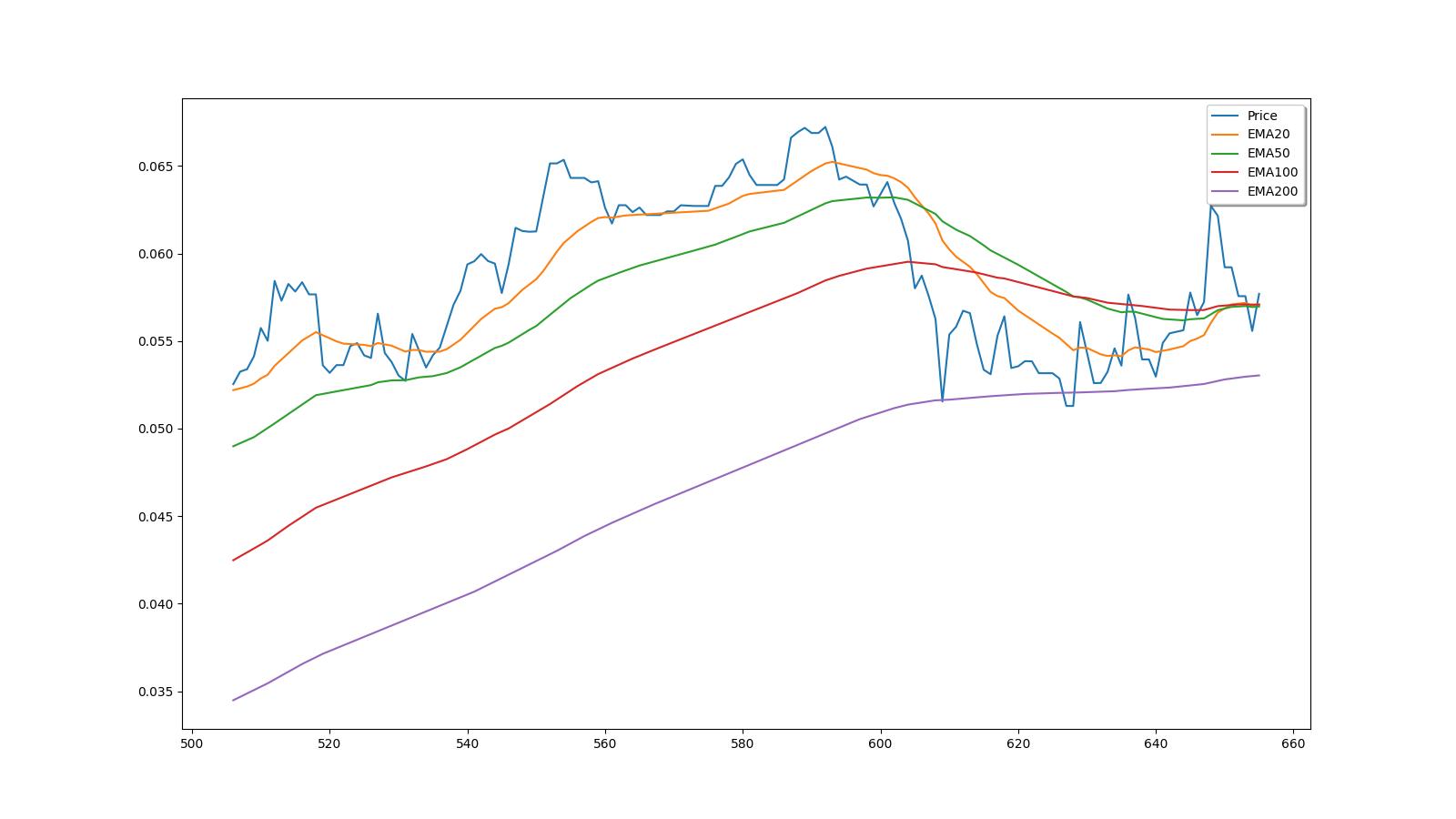 Solarcoin Exponential Moving Averages