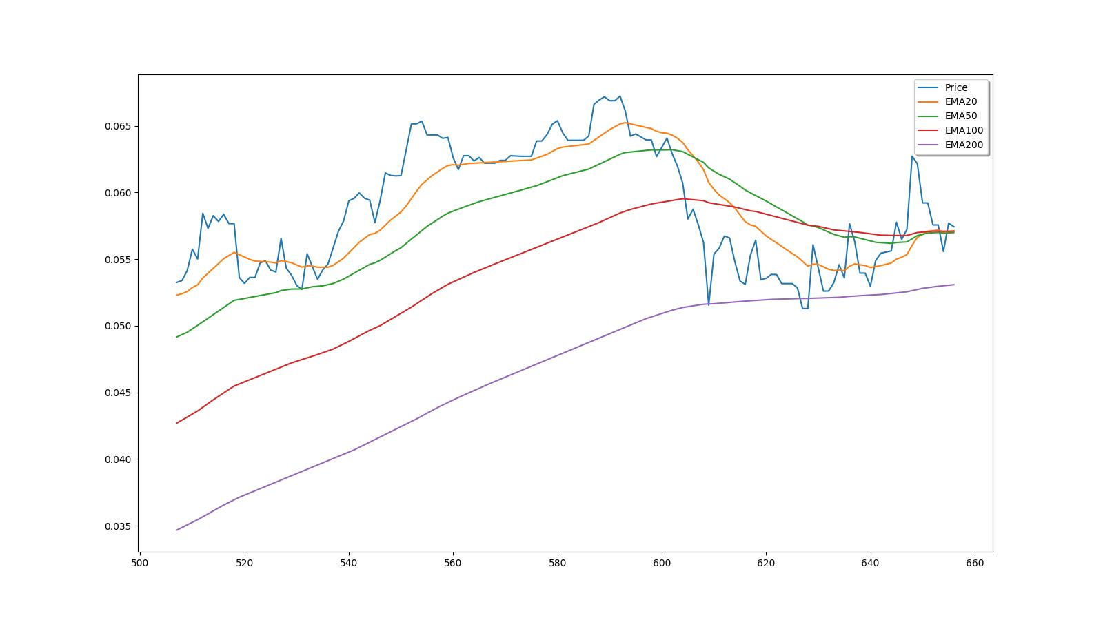 Solarcoin Exponential Moving Averages