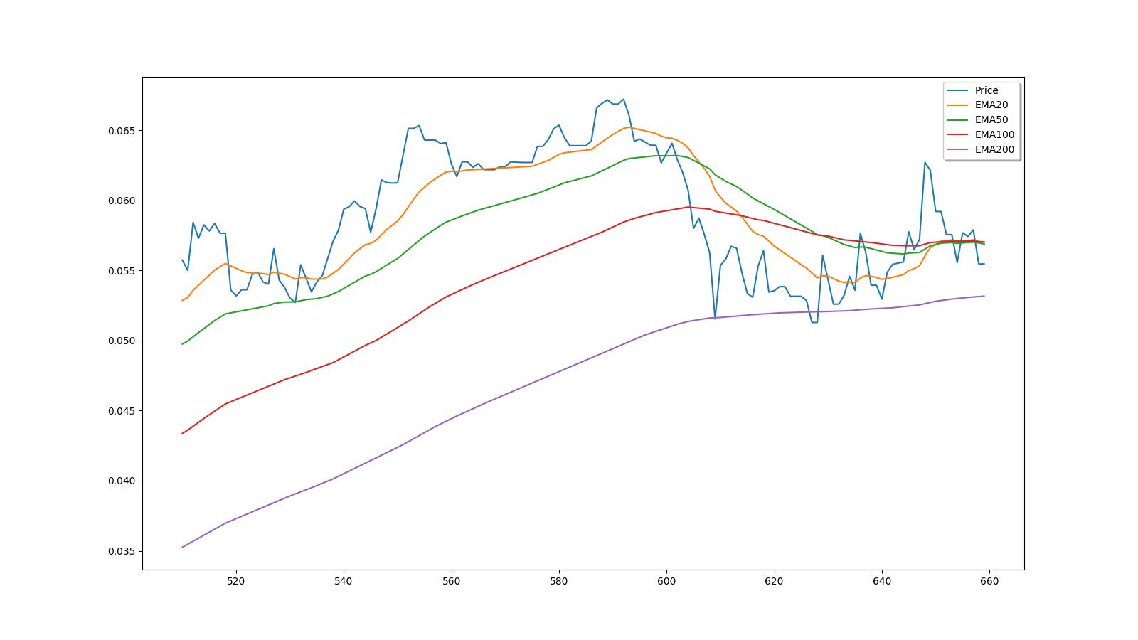 Solarcoin Exponential Moving Averages