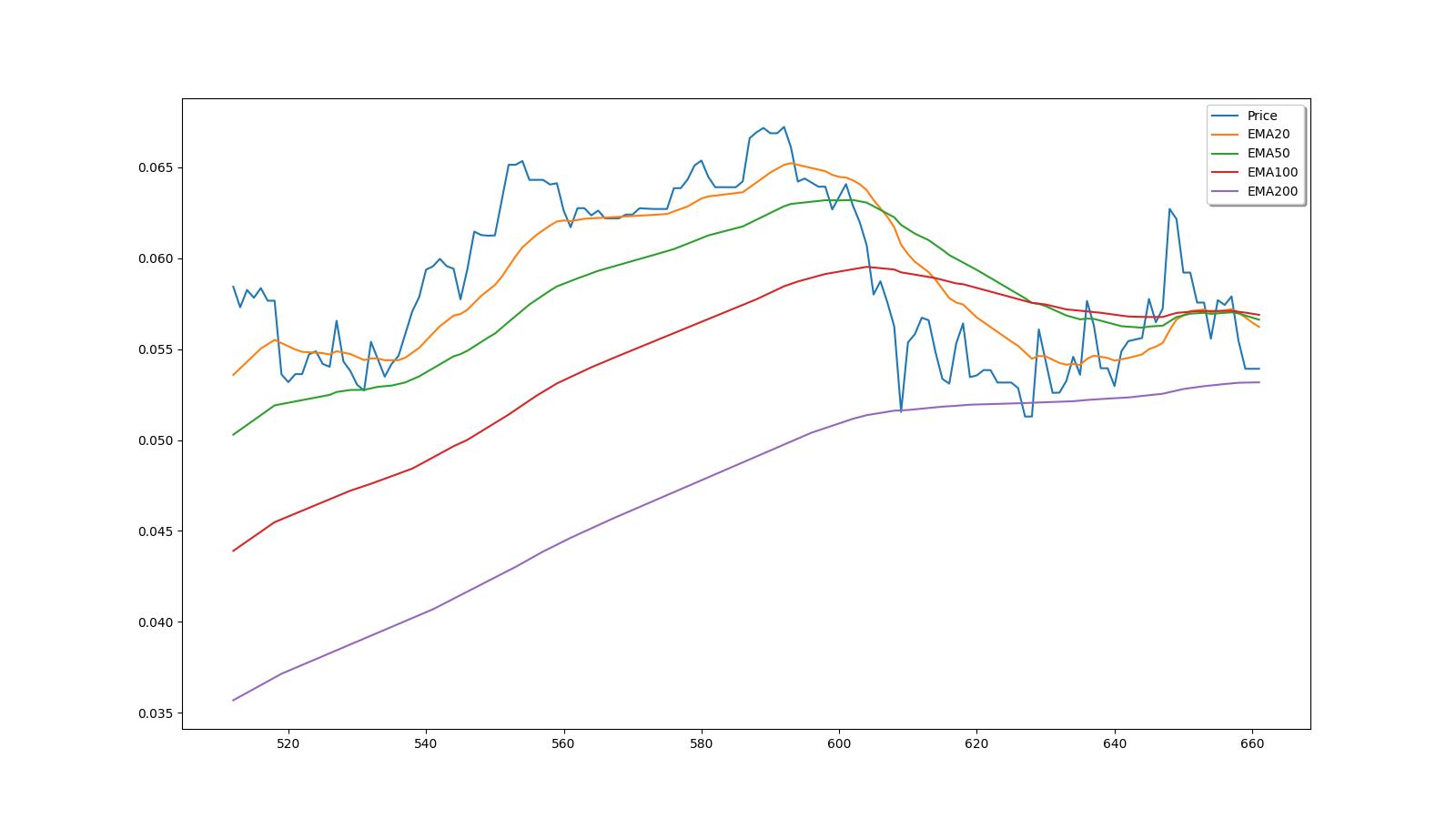 Solarcoin Exponential Moving Averages