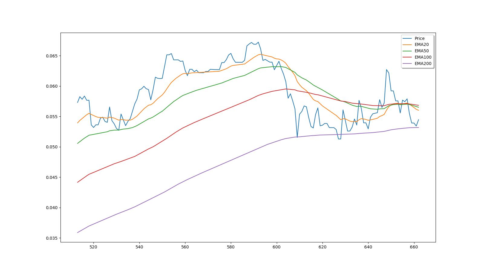 Solarcoin Exponential Moving Averages
