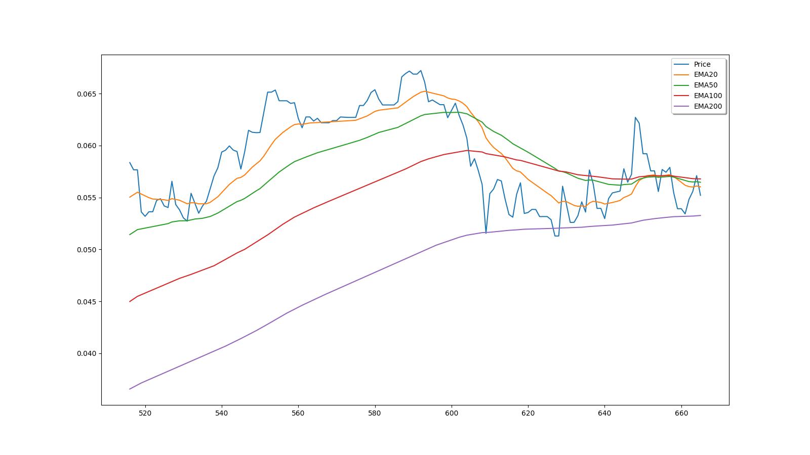 Solarcoin Exponential Moving Averages
