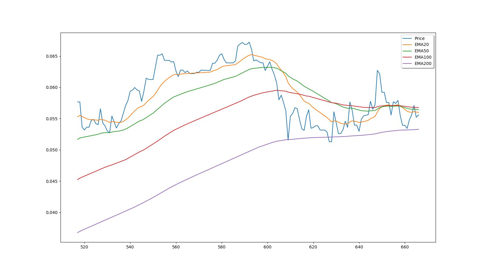 Solarcoin Exponential Moving Averages