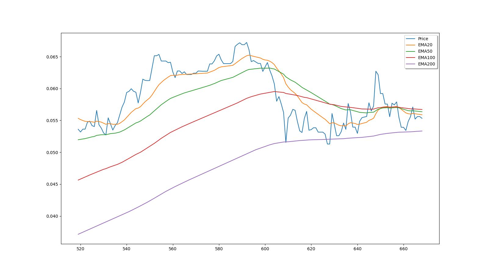 Solarcoin Exponential Moving Averages