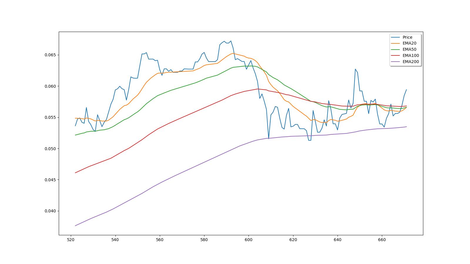 Solarcoin Exponential Moving Averages