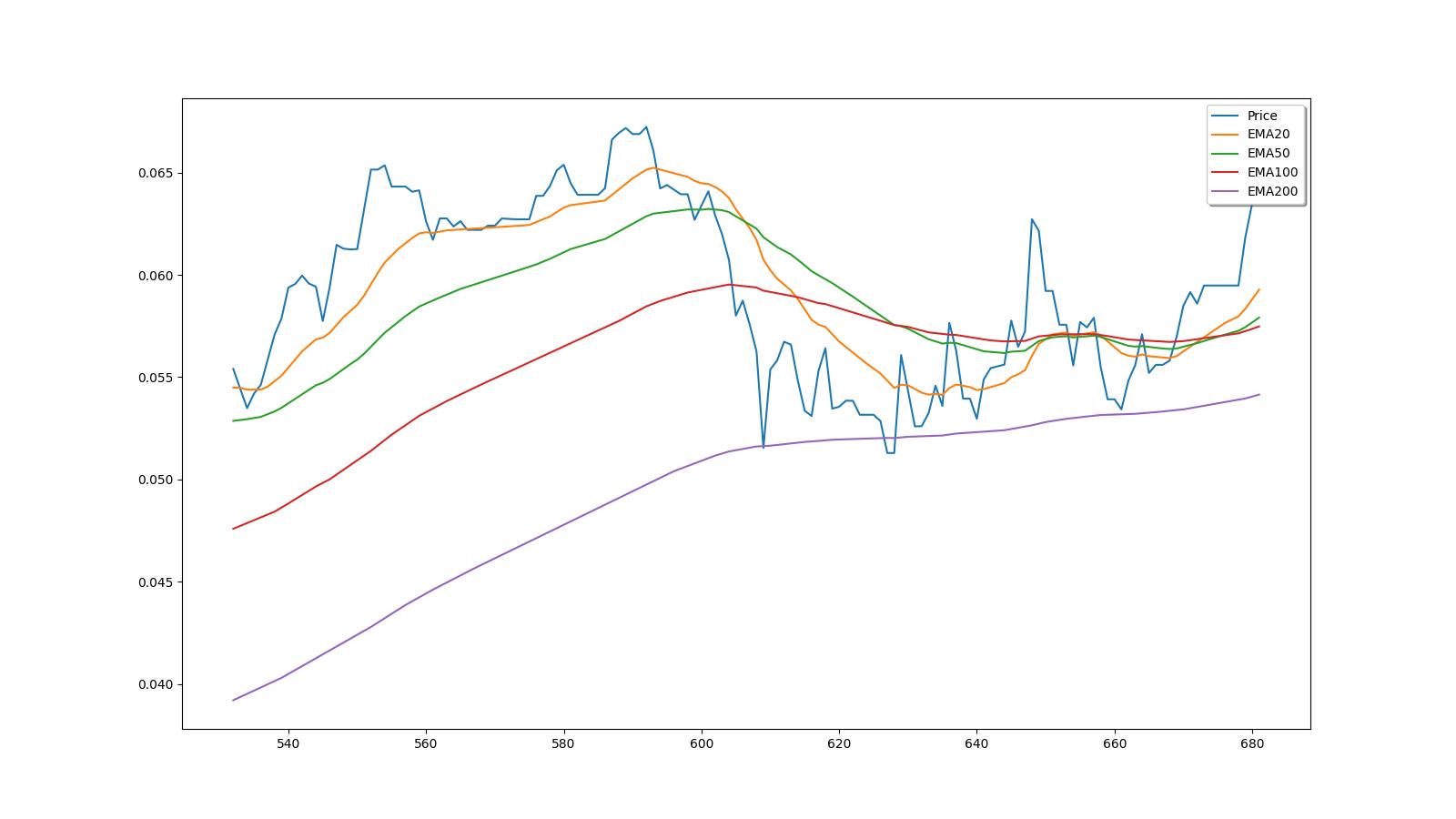Solarcoin Exponential Moving Averages