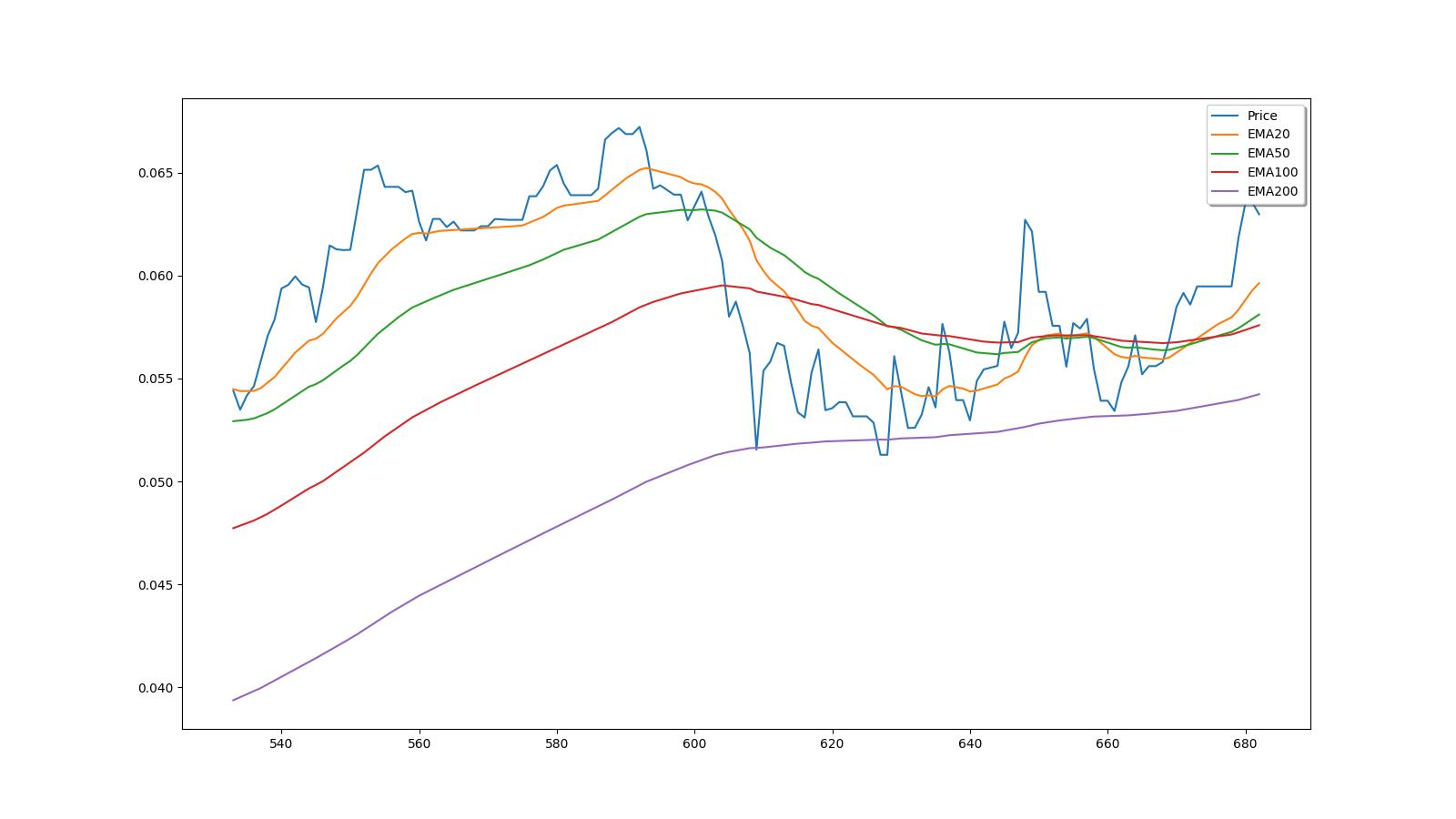 Solarcoin Exponential Moving Averages