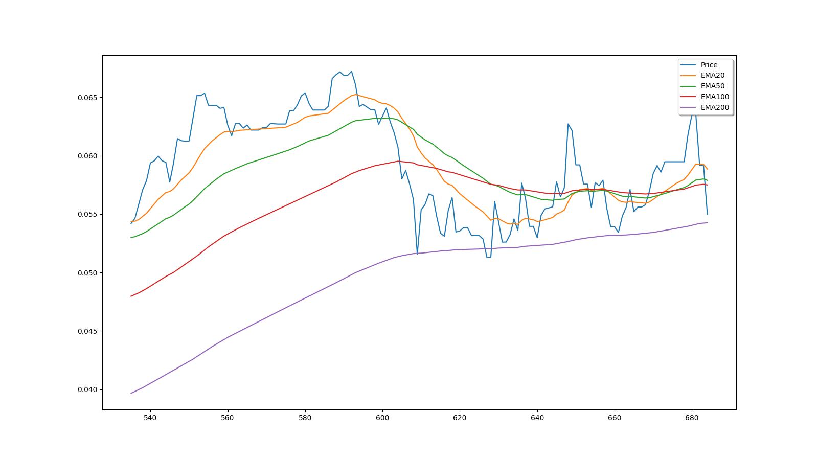 Solarcoin Exponential Moving Averages