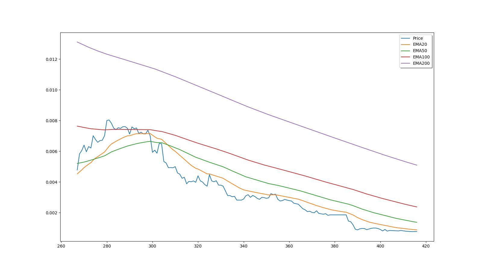 SolarX Exponential Moving Averages