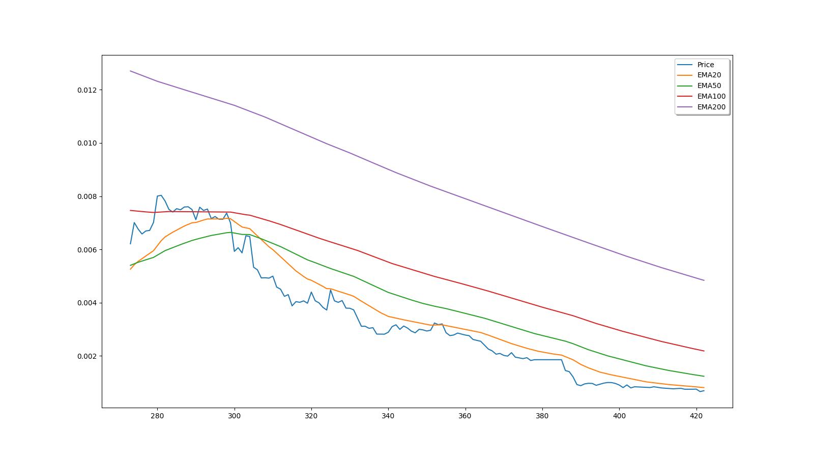 SolarX Exponential Moving Averages