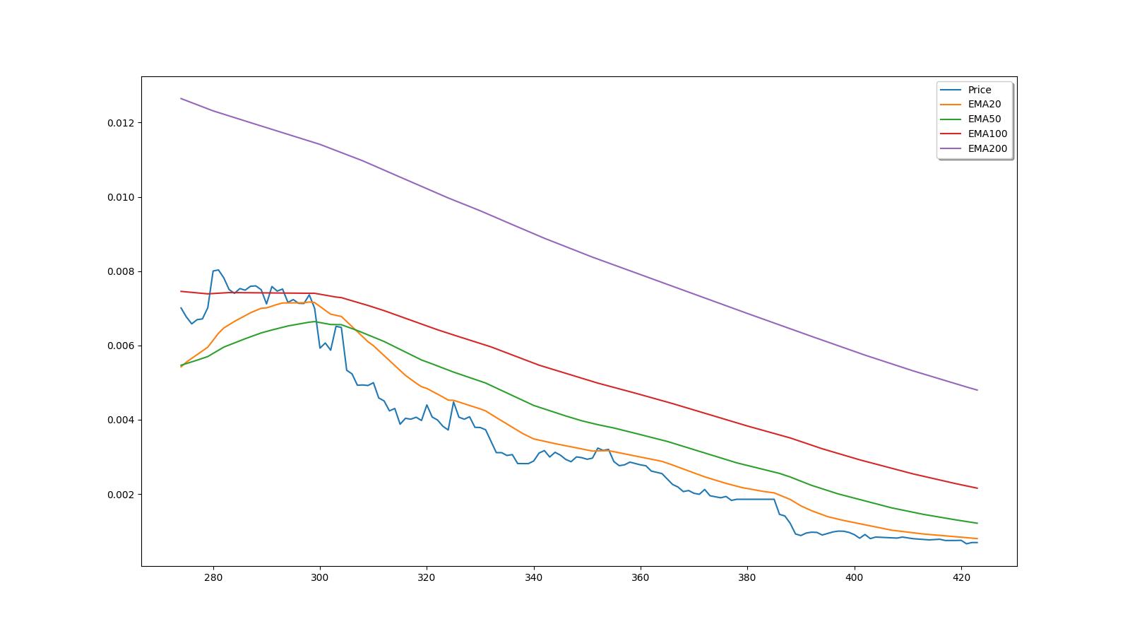 SolarX Exponential Moving Averages