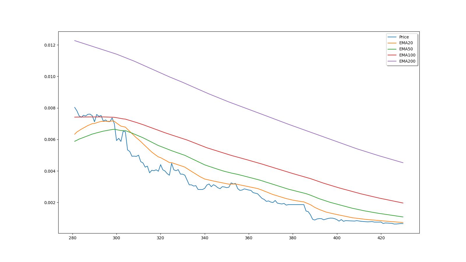 SolarX Exponential Moving Averages
