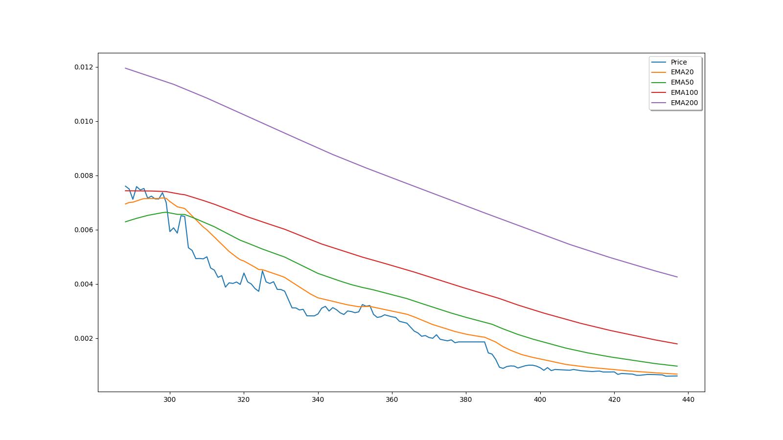 SolarX Exponential Moving Averages