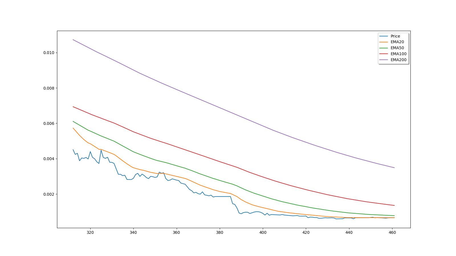 SolarX Exponential Moving Averages