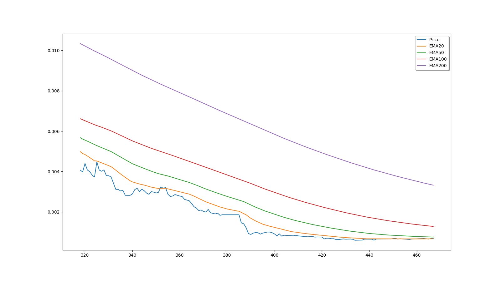 SolarX Exponential Moving Averages