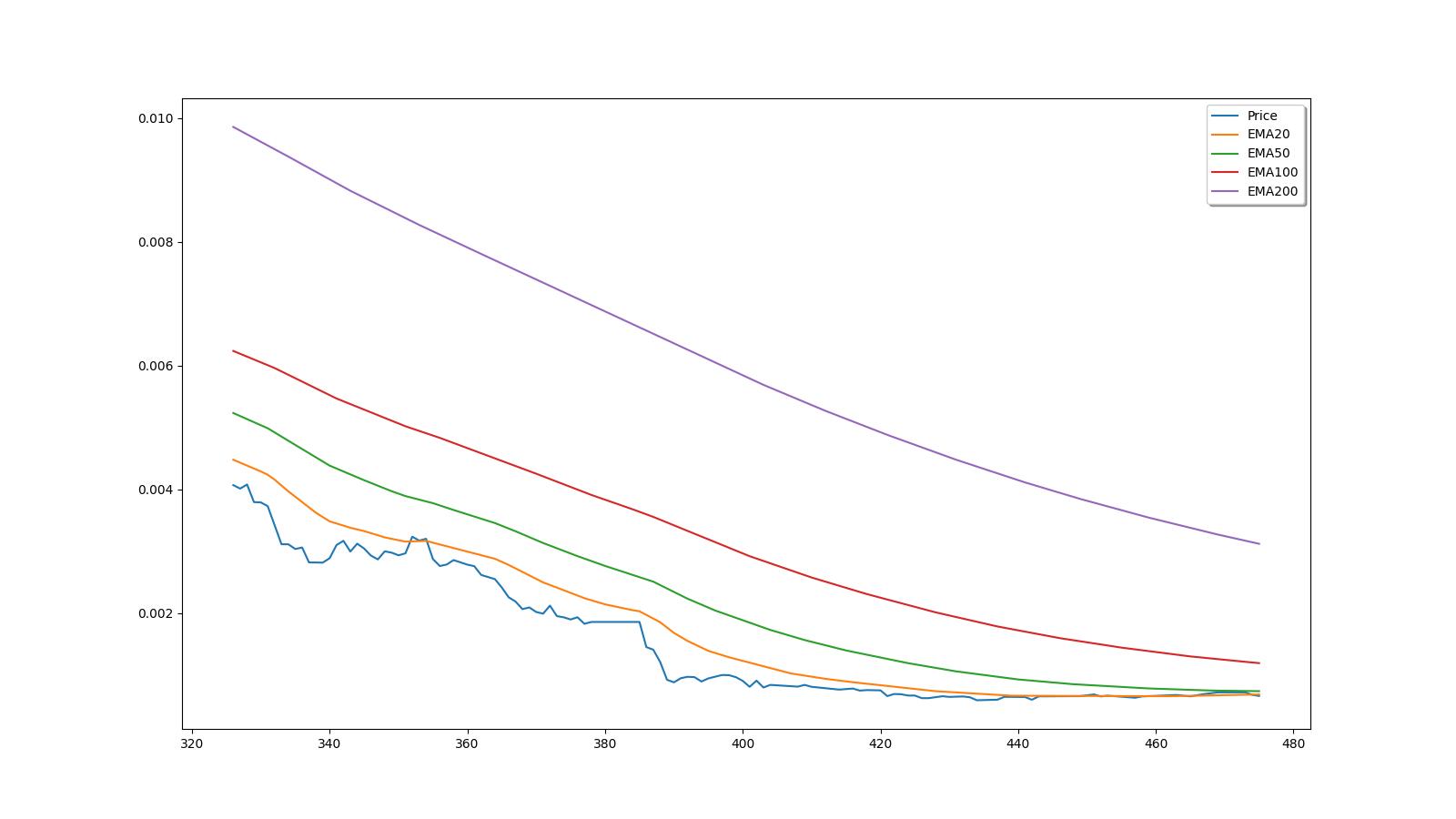 SolarX Exponential Moving Averages