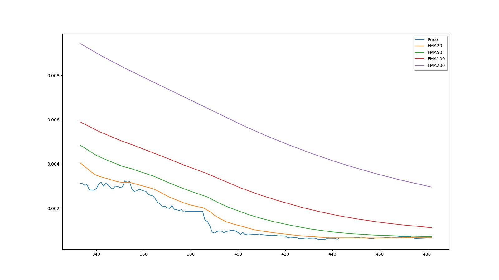 SolarX Exponential Moving Averages