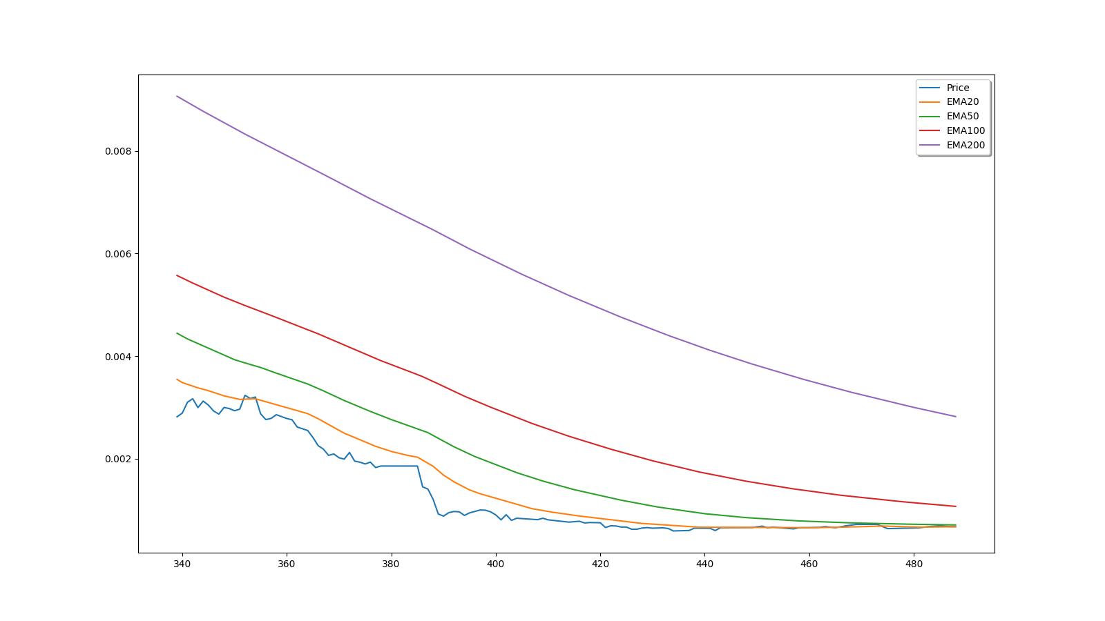 SolarX Exponential Moving Averages
