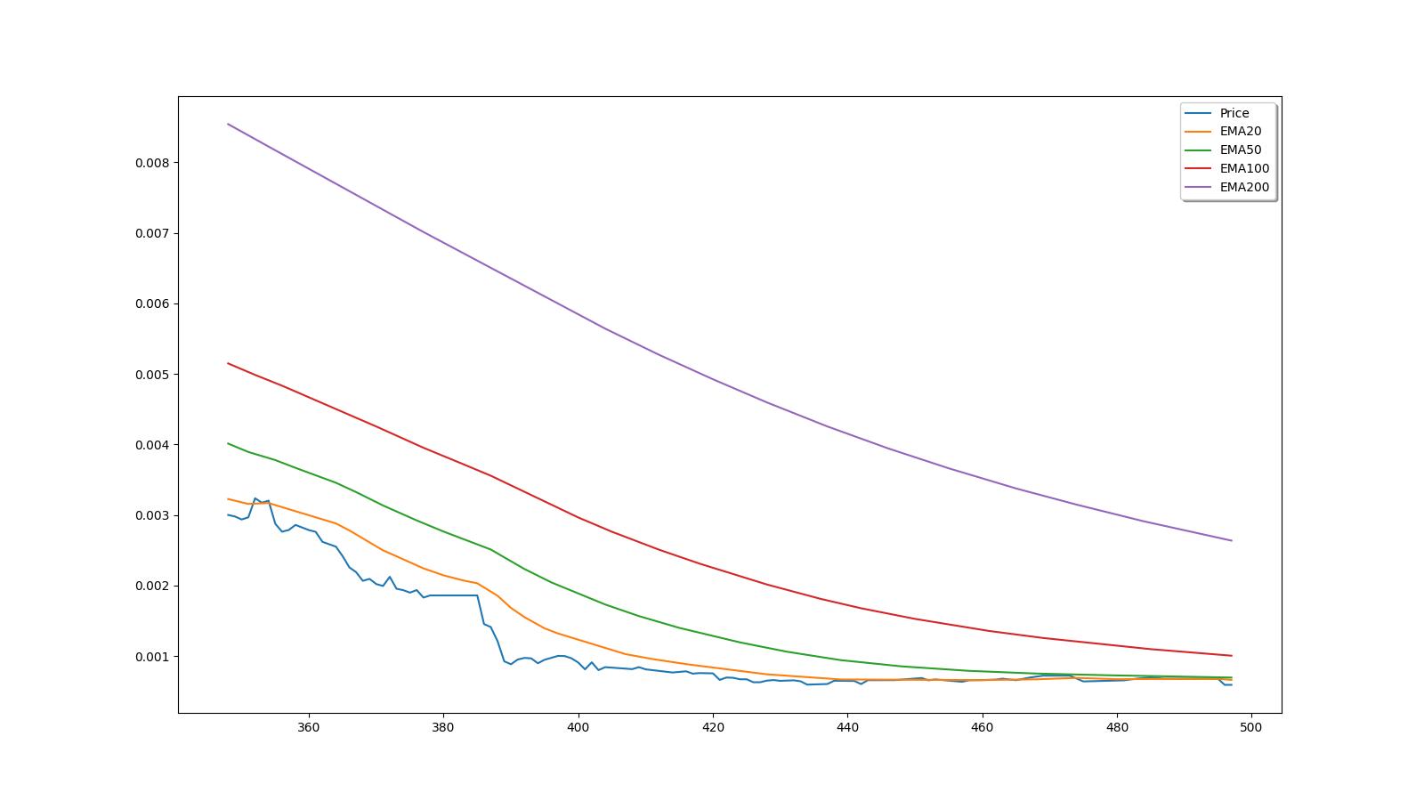 SolarX Exponential Moving Averages