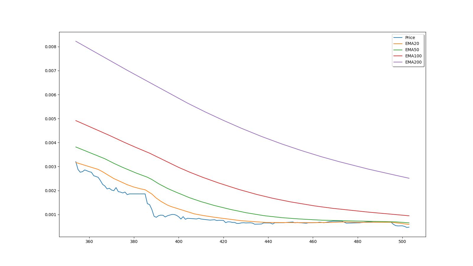 SolarX Exponential Moving Averages