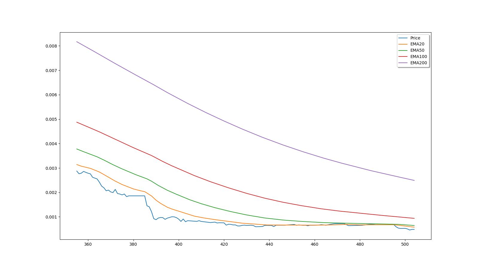 SolarX Exponential Moving Averages