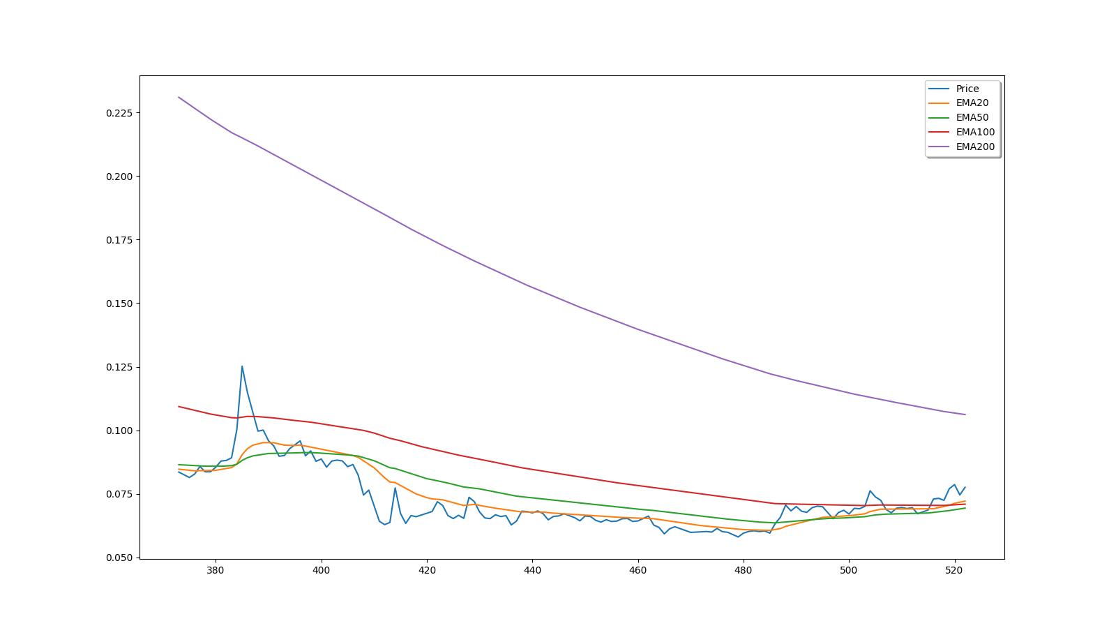 Solayer Exponential Moving Averages