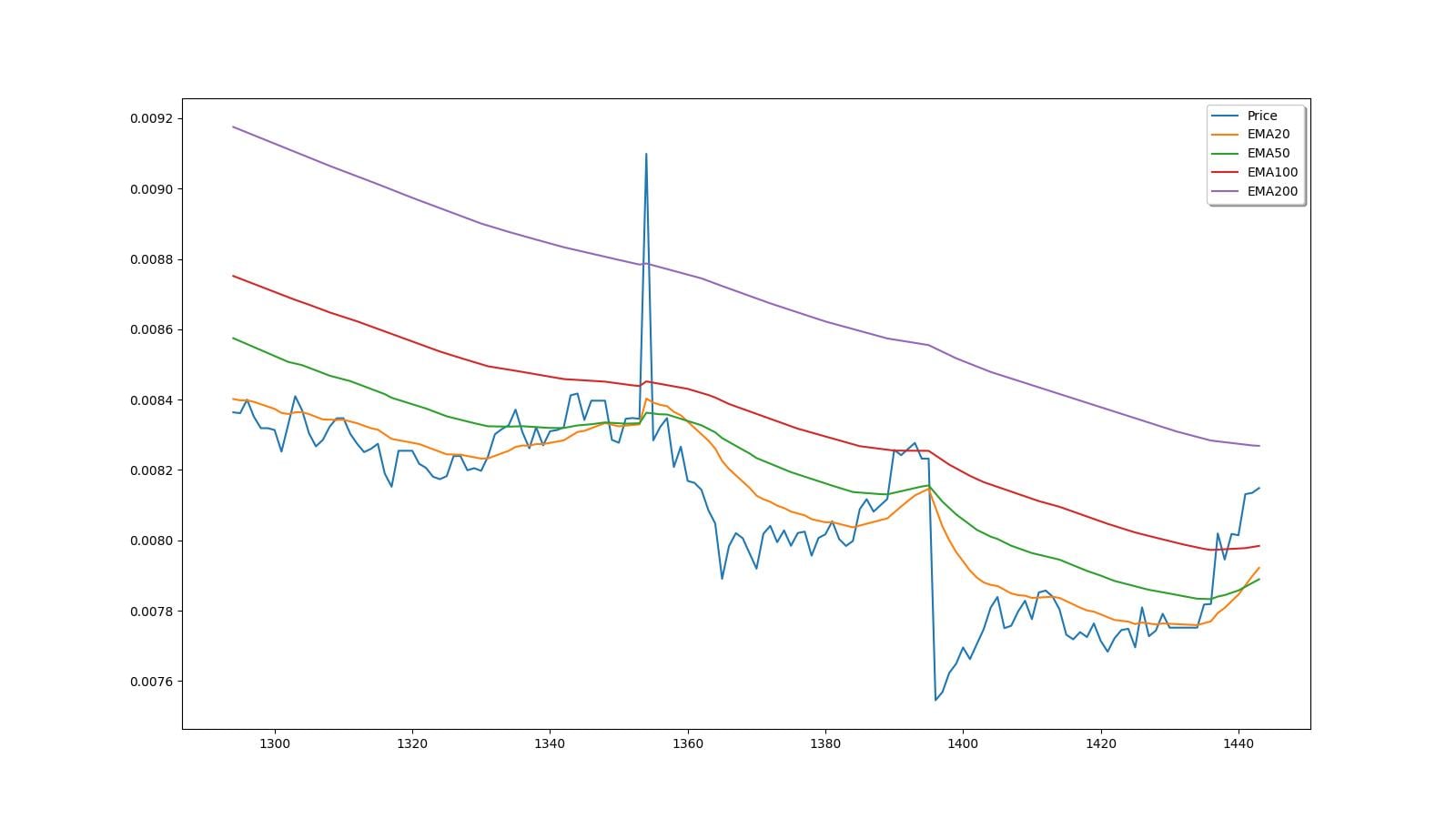 Solberg Exponential Moving Averages