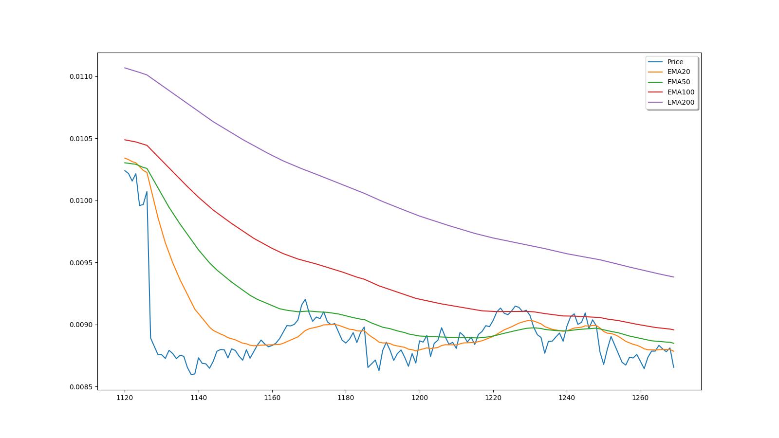 Solberg Exponential Moving Averages