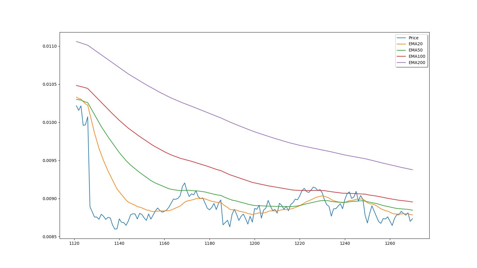 Solberg Exponential Moving Averages