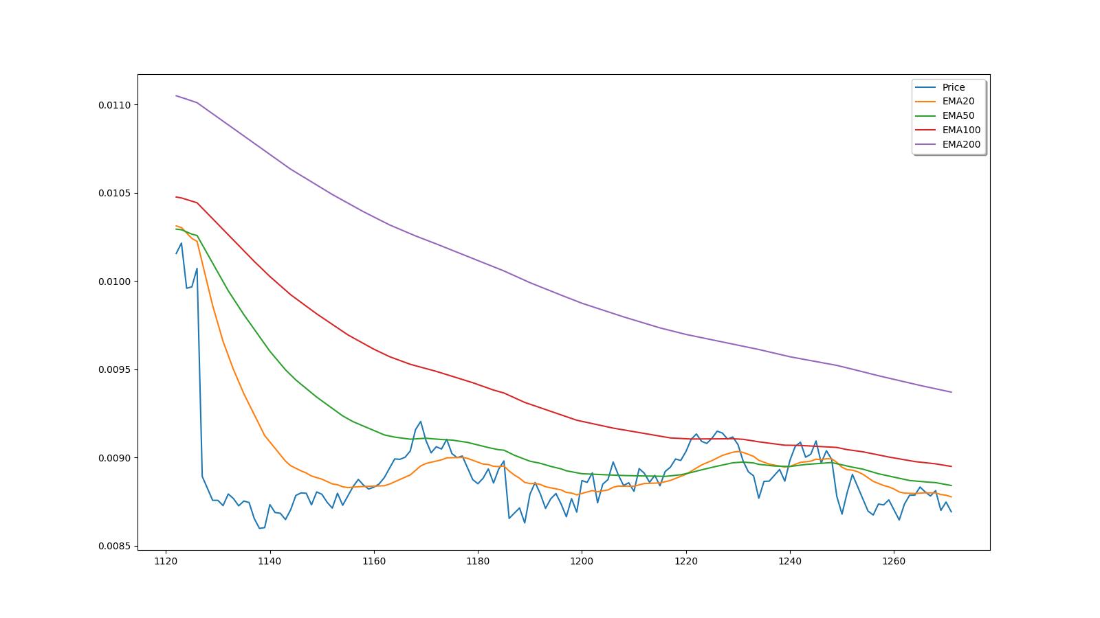Solberg Exponential Moving Averages