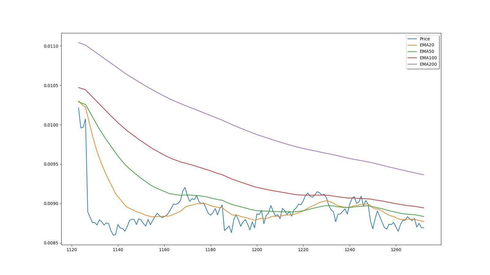 Solberg Exponential Moving Averages