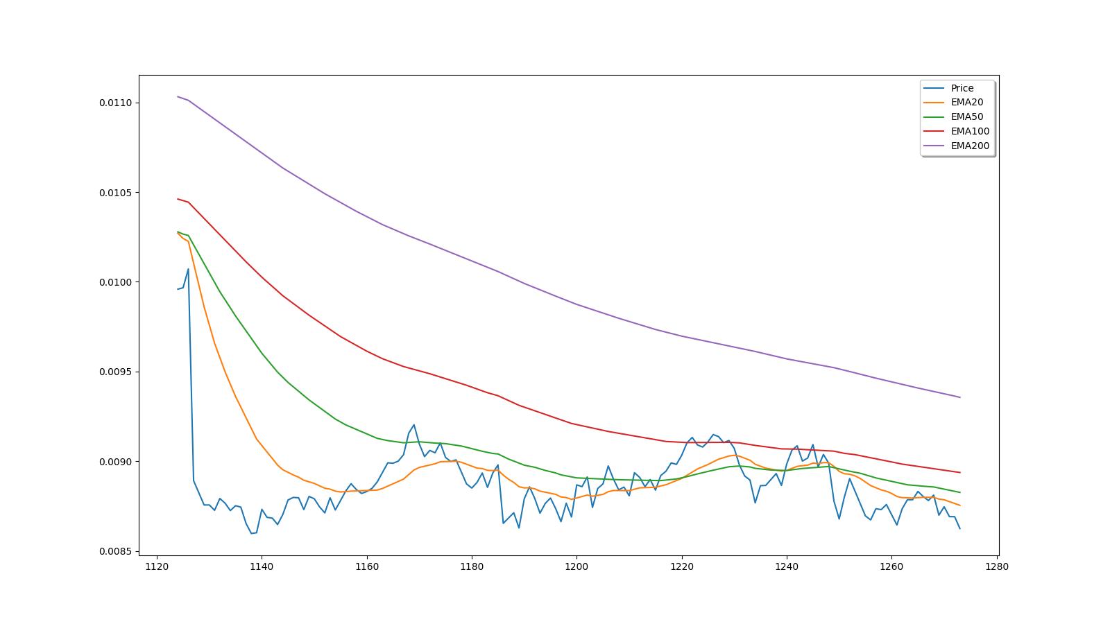 Solberg Exponential Moving Averages