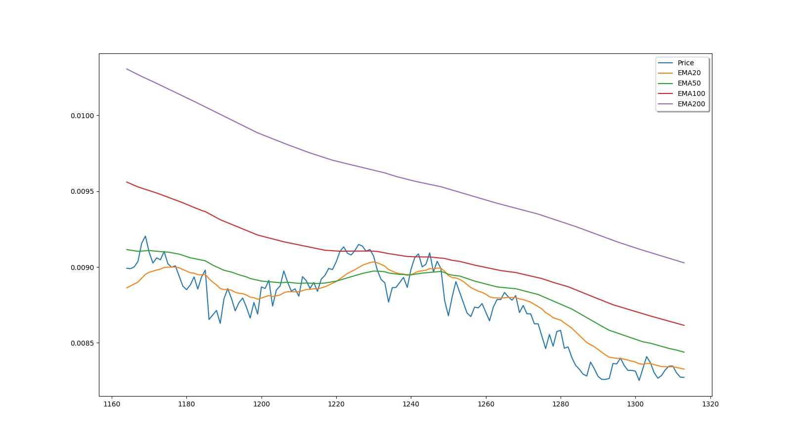 Solberg Exponential Moving Averages
