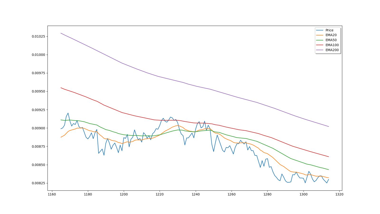 Solberg Exponential Moving Averages