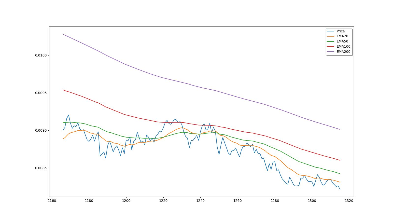 Solberg Exponential Moving Averages