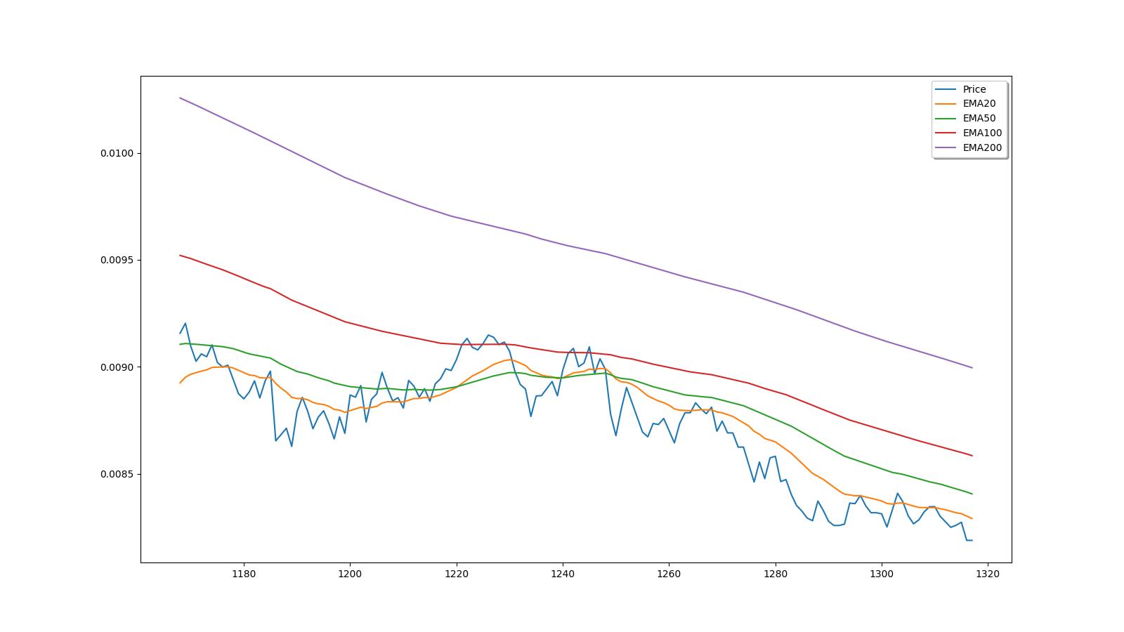 Solberg Exponential Moving Averages