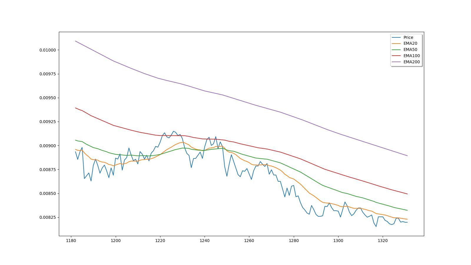 Solberg Exponential Moving Averages