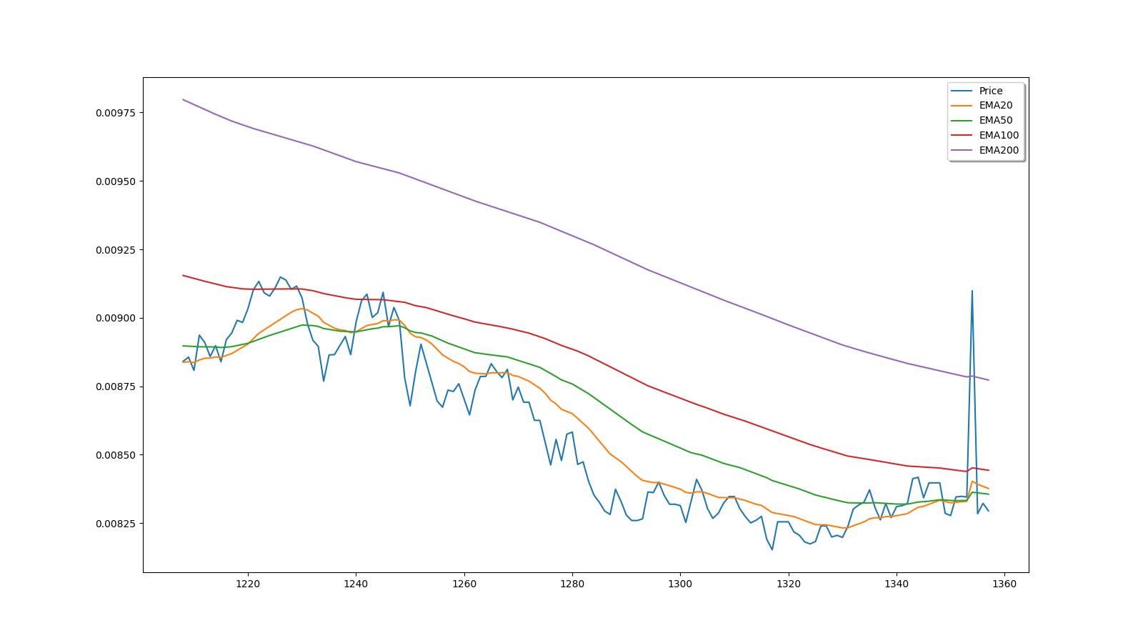 Solberg Exponential Moving Averages