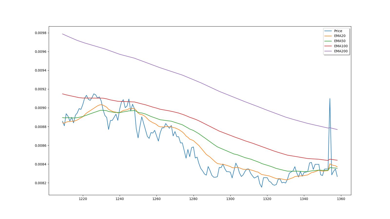 Solberg Exponential Moving Averages