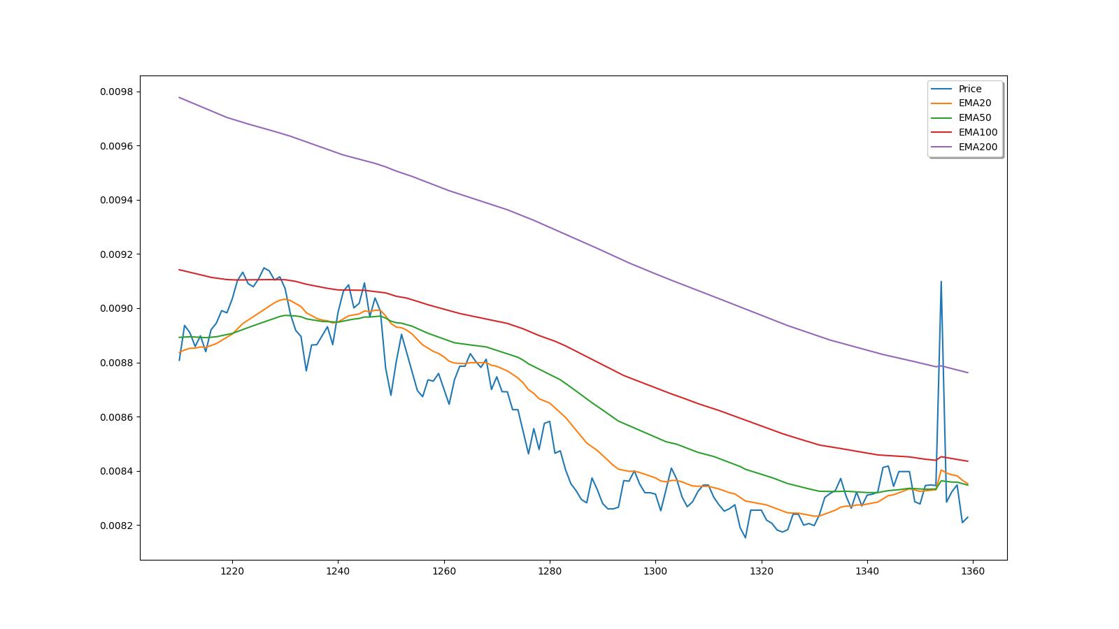 Solberg Exponential Moving Averages