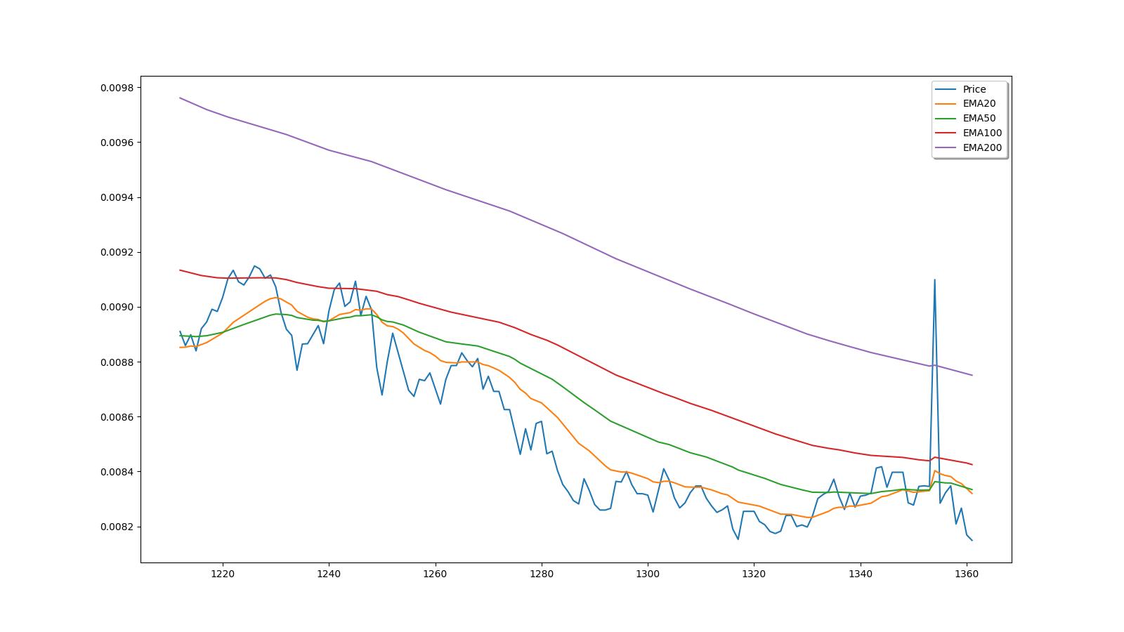 Solberg Exponential Moving Averages