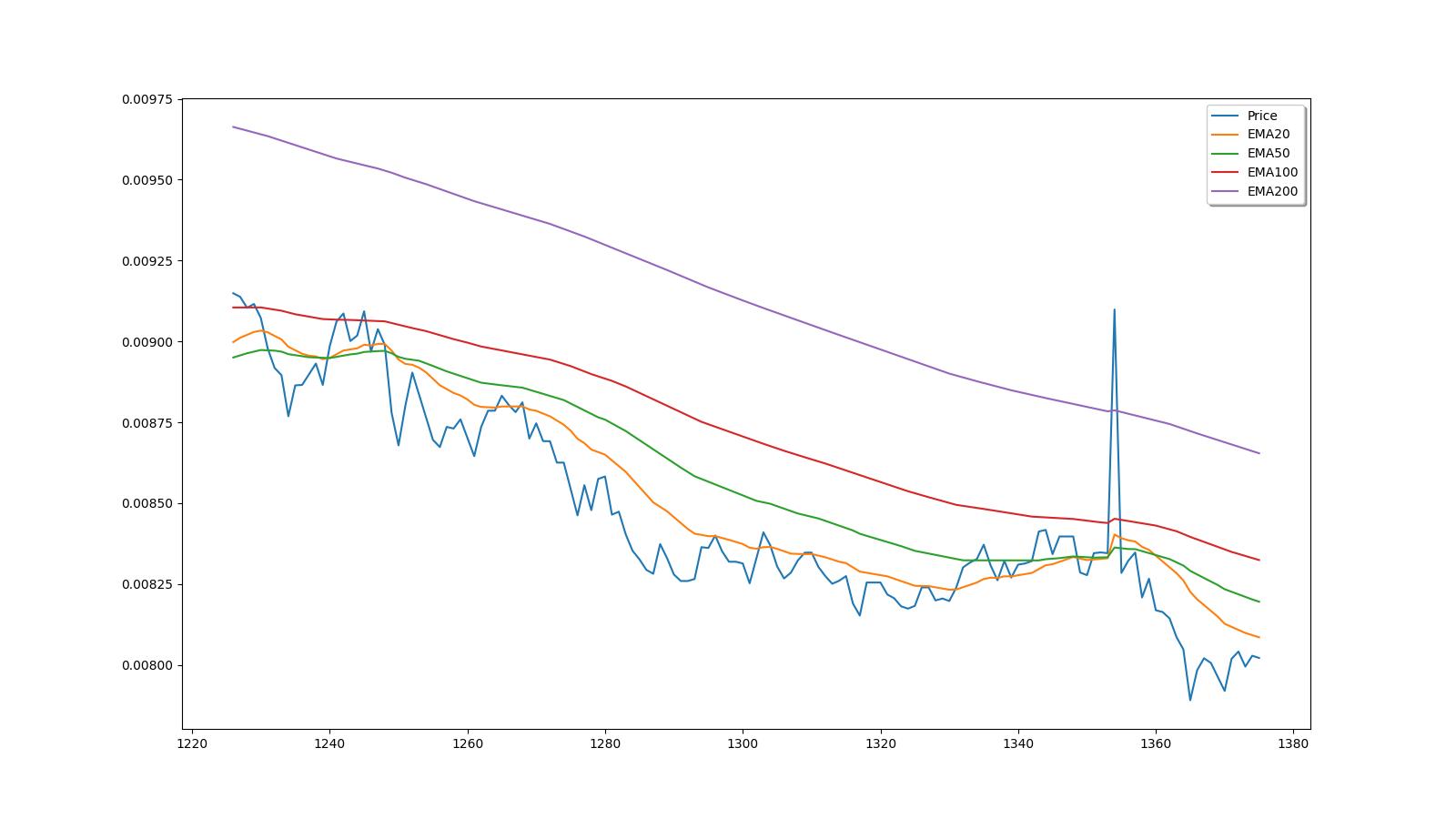 Solberg Exponential Moving Averages