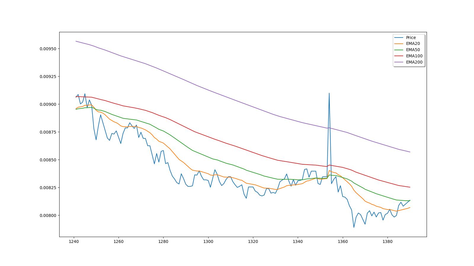 Solberg Exponential Moving Averages